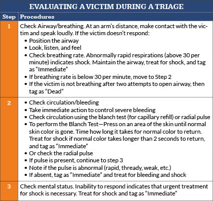 Disaster Triage Part One: Becoming a Triage Leader – Be Prepared ...