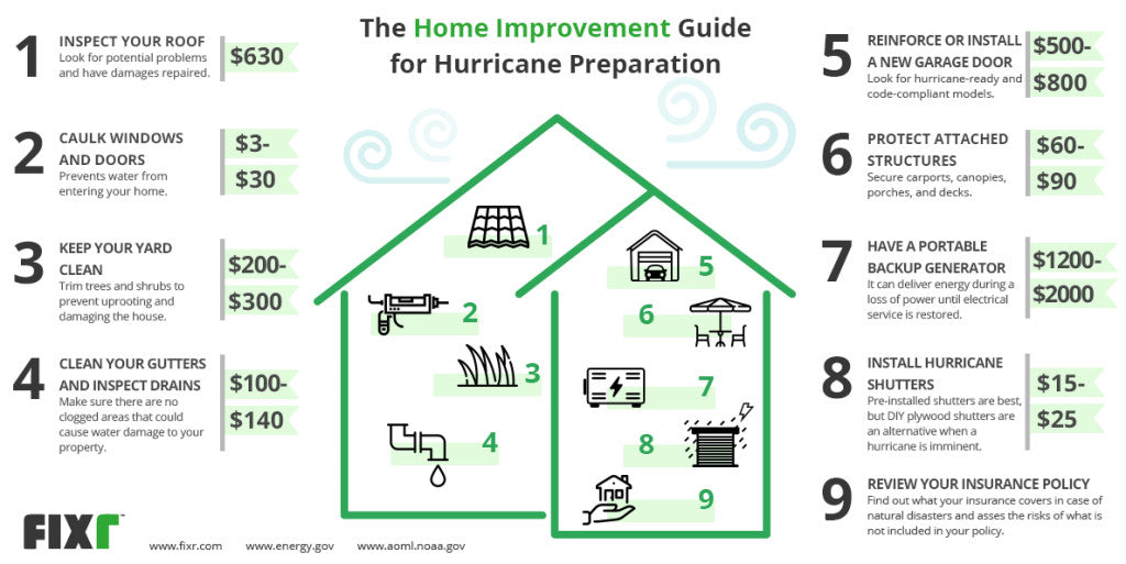 The Ultimate Hurricane Preparedness Guide – Be Prepared - Emergency ...